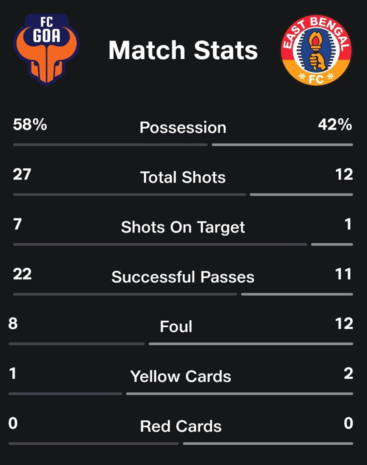 East Bengal FC falters again as FC Goa notches an important win ...